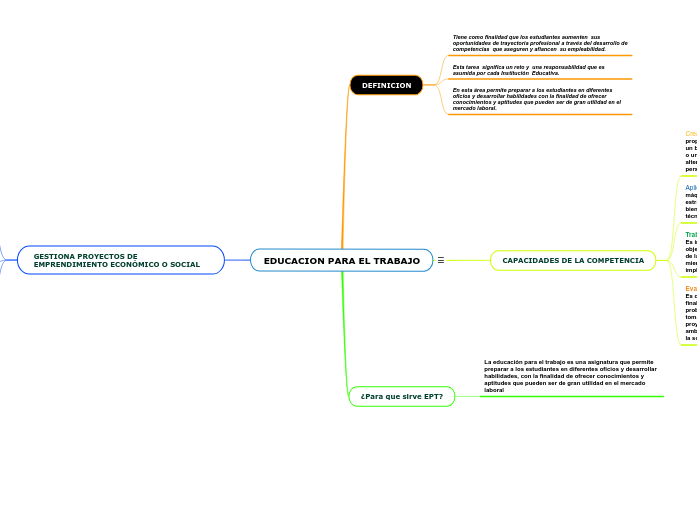 EDUCACION PARA EL TRABAJO - Mind Map
